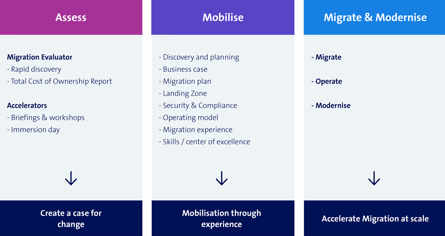 AWS Cloud | Migrating data to AWS servers | Swisscom